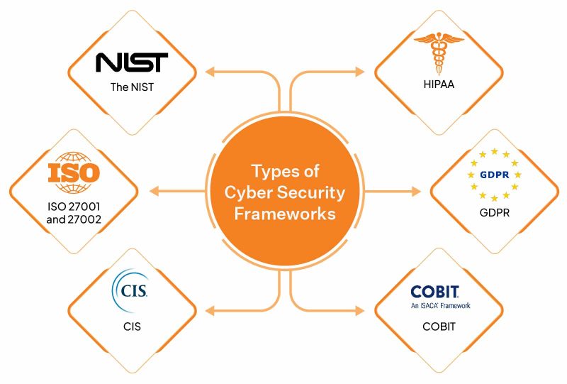 Understanding Cybersecurity Frameworks Nist Iso And More Information Security Labs